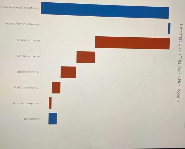 Tableau Dashboard Activity 3-1 Analyzing Income | Chegg.com