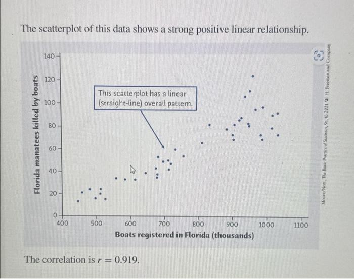 Solved The scatterplot of this data shows a strong positive | Chegg.com