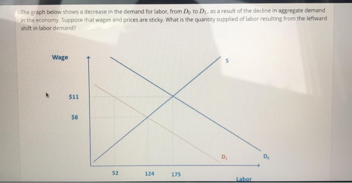 Solved The graph below shows a decrease in the demand for | Chegg.com