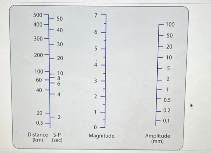 Solved Instructions A Richter scale nomograph or | Chegg.com