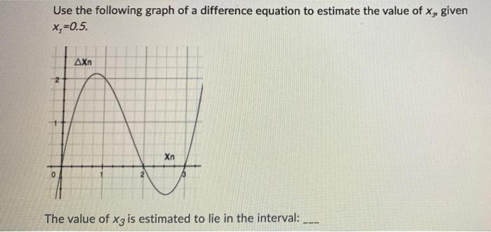 Solved Use the following graph of a difference equation to | Chegg.com