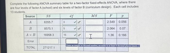 Complete the following ANOVA summary table for a | Chegg.com