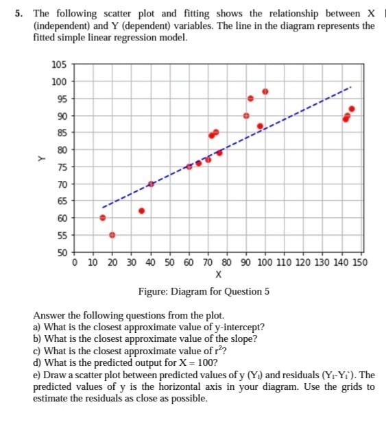 Solved 5. The following scatter plot and fitting shows the | Chegg.com