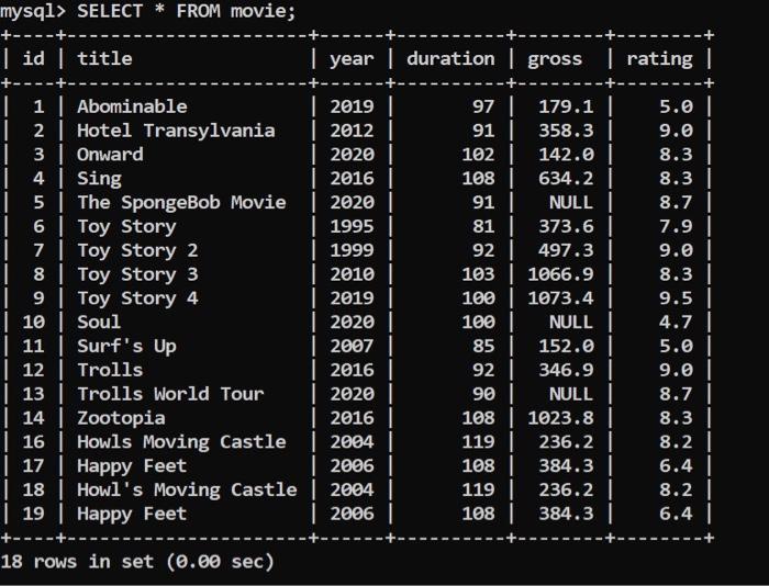 Solved mysql> SELECT ∗ FROM movie; | Chegg.com