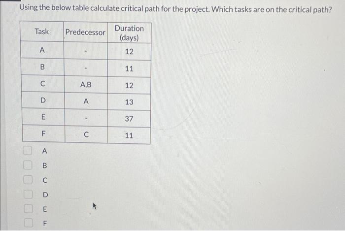 Solved Using the below table calculate critical path for the | Chegg.com