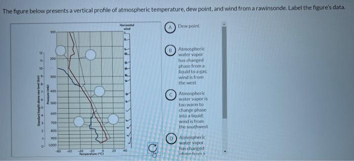 Solved The figure below presents a vertical profile of | Chegg.com
