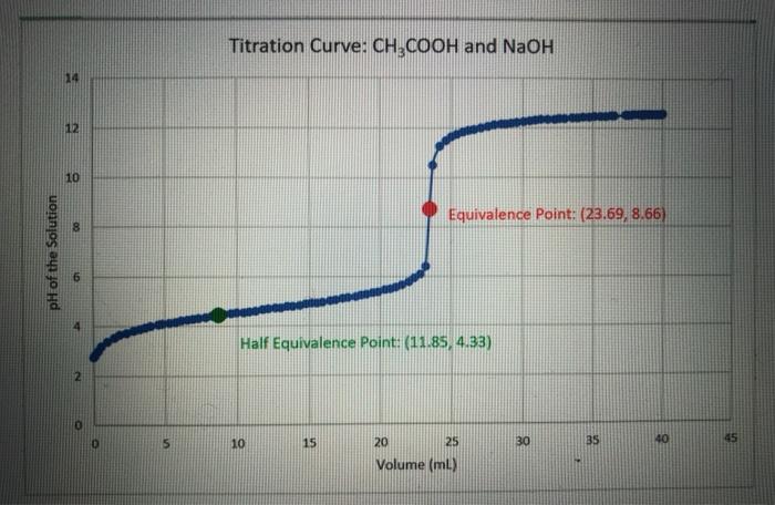 Solved Titration Curve: CH3COOH and NaOH 14 12 10 | Chegg.com