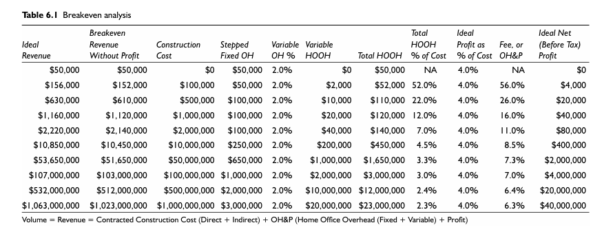 Solved Resolve the following breakeven questions using Table | Chegg.com