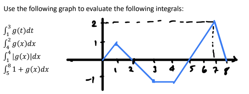 Solved Use the following graph to evaluate the following | Chegg.com