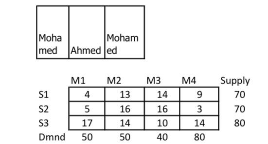 Solved Find initial solution a) north west corner ruleb) min | Chegg.com