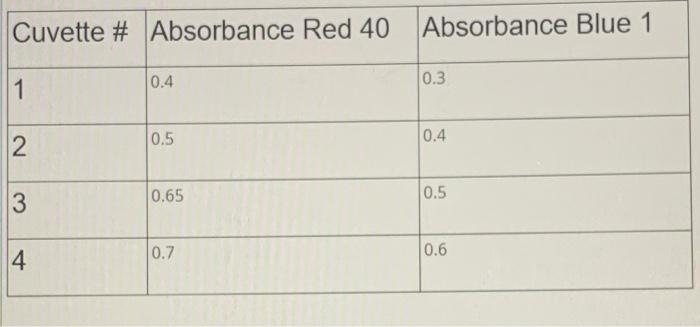 EXPERIMENT 2: Create and save a graph of absorbance | Chegg.com