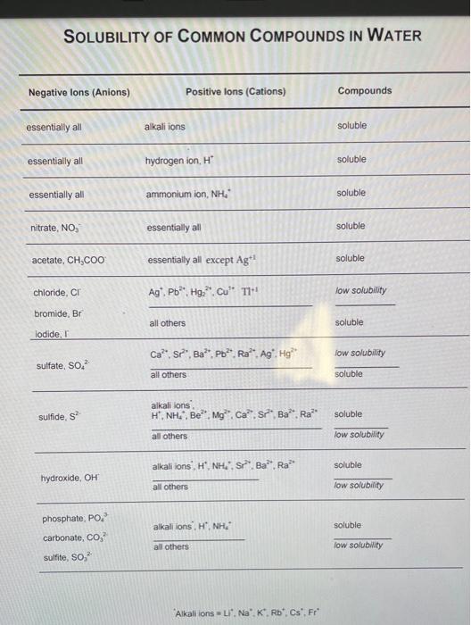 [Solved]: Create a flow chart using the solubility table. 0