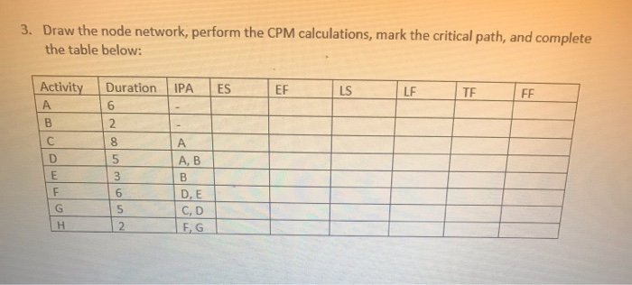 Solved 3. Draw the node network, perform the CPM | Chegg.com