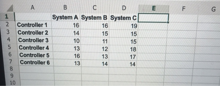 Solved Excel Freeform Activity: ANOVA Procedure for the | Chegg.com