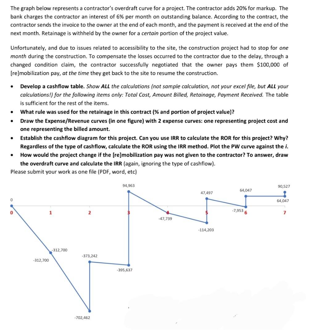 Solved The graph below represents a contractor's overdraft | Chegg.com