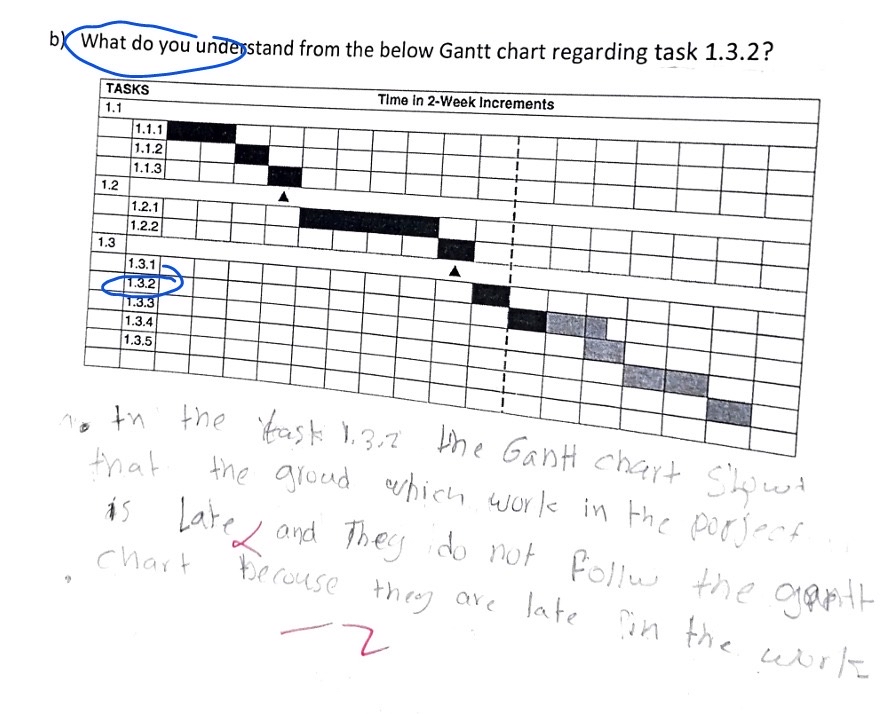 Solved What do you understand from the below Gantt chart | Chegg.com