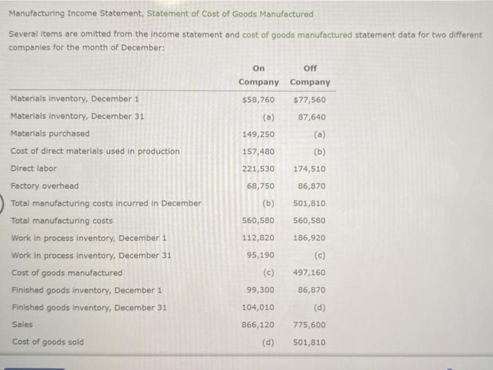 Solved Manufacturing Income Statement, Statement of Cost of | Chegg.com