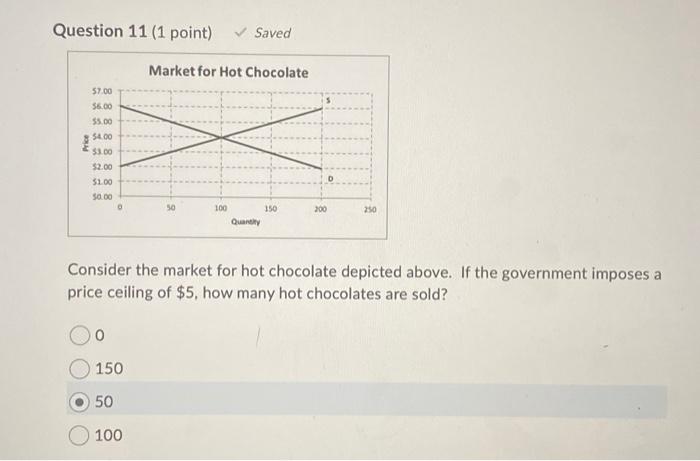 Solved Question 11 (1 point) Saved Consider the market for | Chegg.com