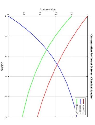 Solved 2..You are investigating the concentration profiles | Chegg.com