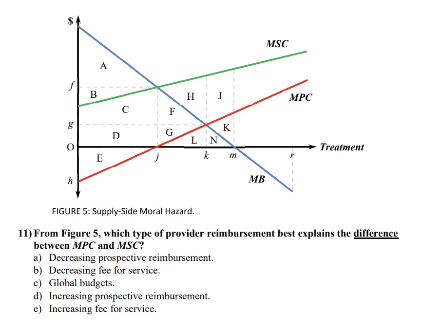 FIGURE 5: Supply-Side Moral Hazard. 11) ﻿From Figure | Chegg.com