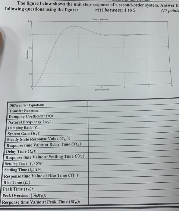 Solved The figure below shows the unit step-response of a | Chegg.com