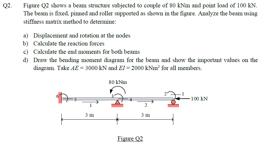 Q2. ﻿Figure Q2 ﻿shows a beam structure subjected to | Chegg.com