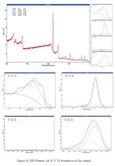 Solved XPS Element breakdown for Al, Ti, V, and O for hot | Chegg.com