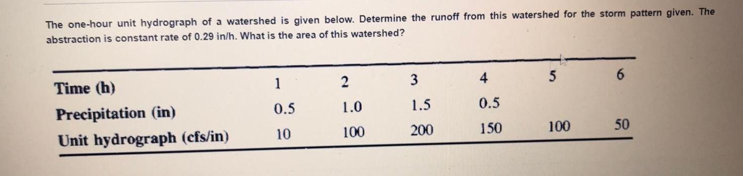 Solved The one-hour unit hydrograph of a watershed is given | Chegg.com