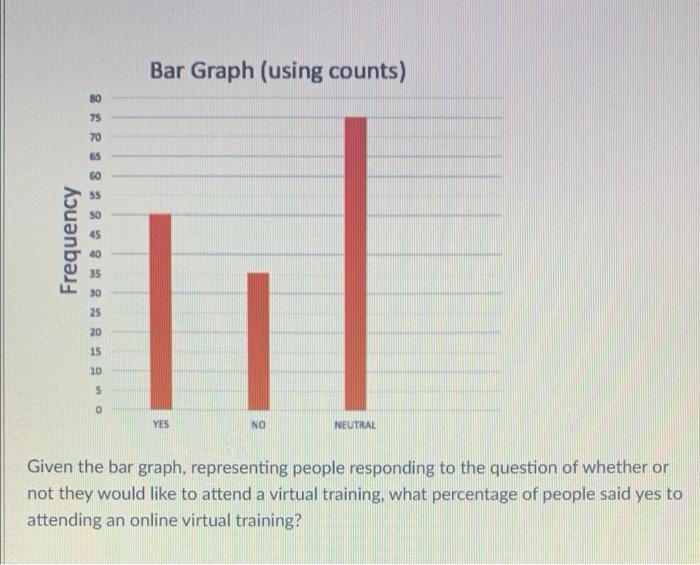 Solved Bar Graph (using counts) YES NO NEUTRAL Given the bar | Chegg.com
