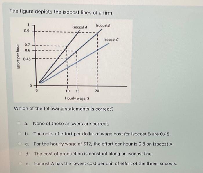 Solved The figure depicts the isocost lines of a firm. Which | Chegg.com