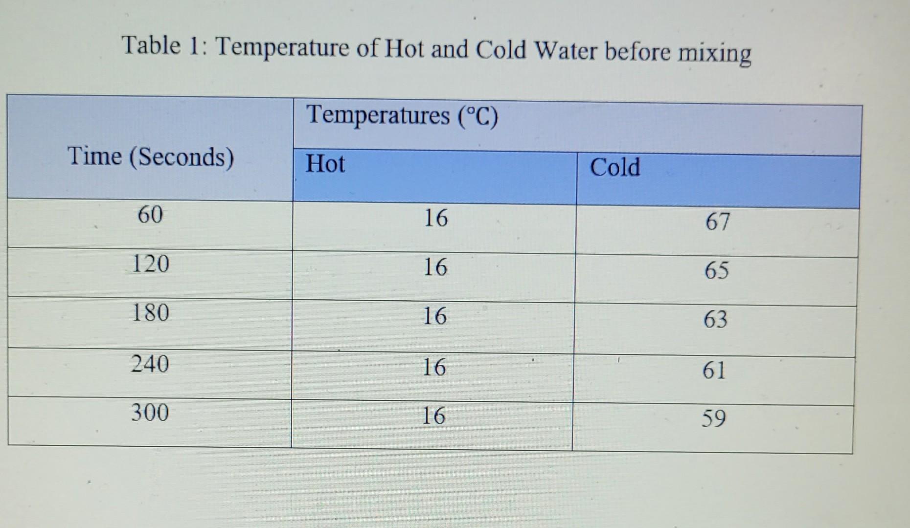 Solved Table 2: Temperature after mixing Hot and Cold | Chegg.com