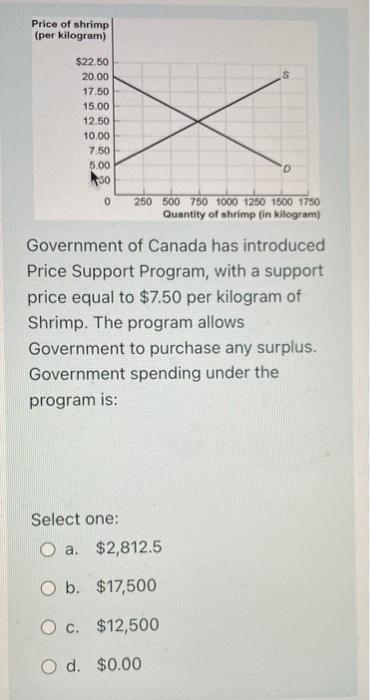 Solved Government of Canada has introduced Price Support | Chegg.com