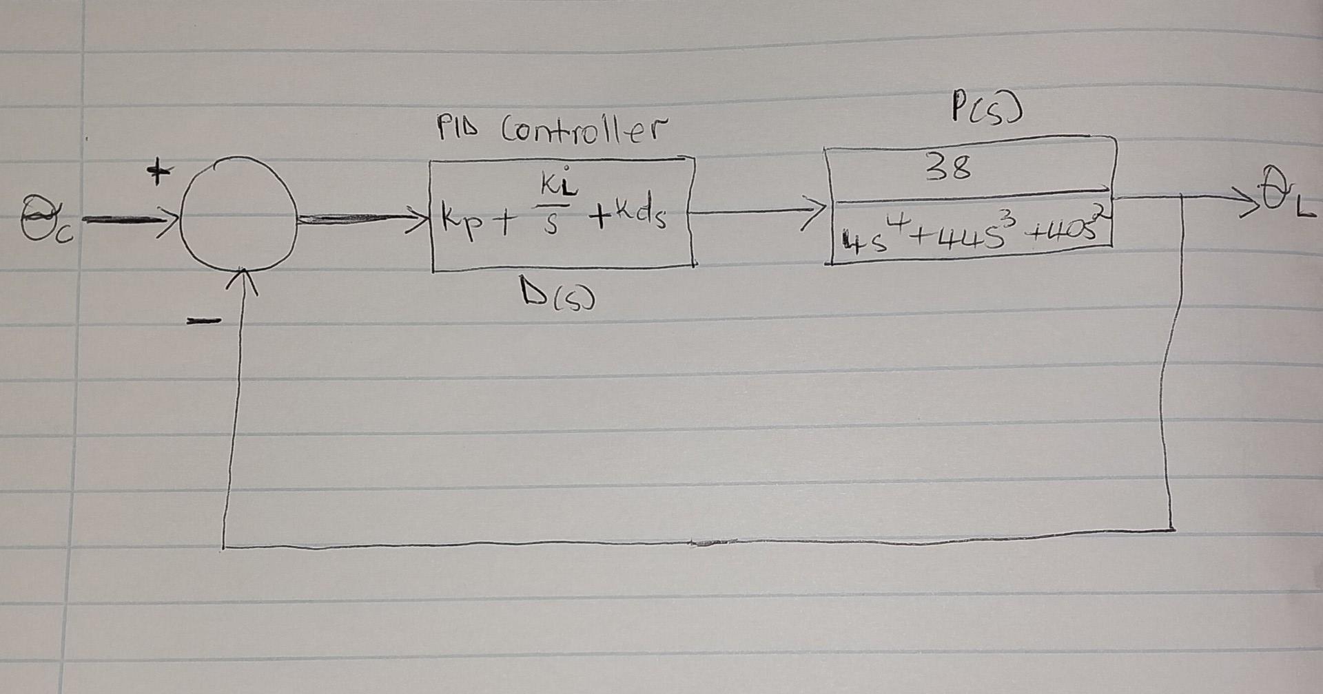 Solved From the above diagram, design a digital controller | Chegg.com