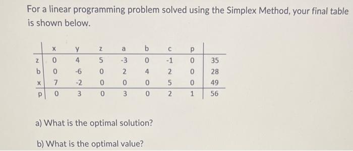 Solved For a linear programming problem solved using the | Chegg.com