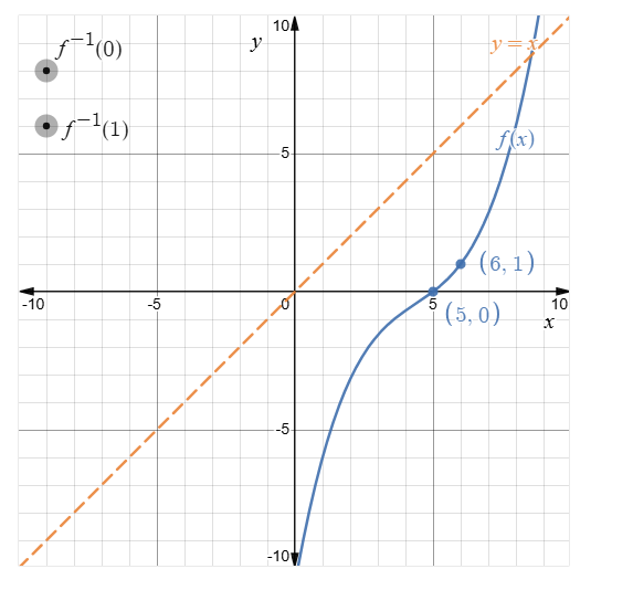 Solved The graph of f(x) ﻿is shown below as a blue curve and | Chegg.com