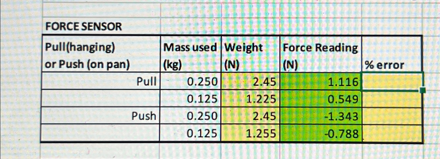 Solved FORCE SENSOR\table[[\table[[Pull(hanging)],[or Push | Chegg.com