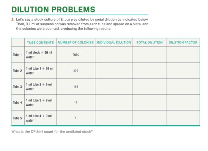 Solved DILUTION PROBLEMS 1. Let's say a stock culture of E. | Chegg.com