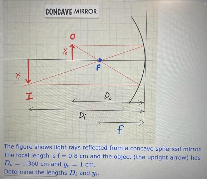 Solved The figure shows light rays reflected from a concave | Chegg.com