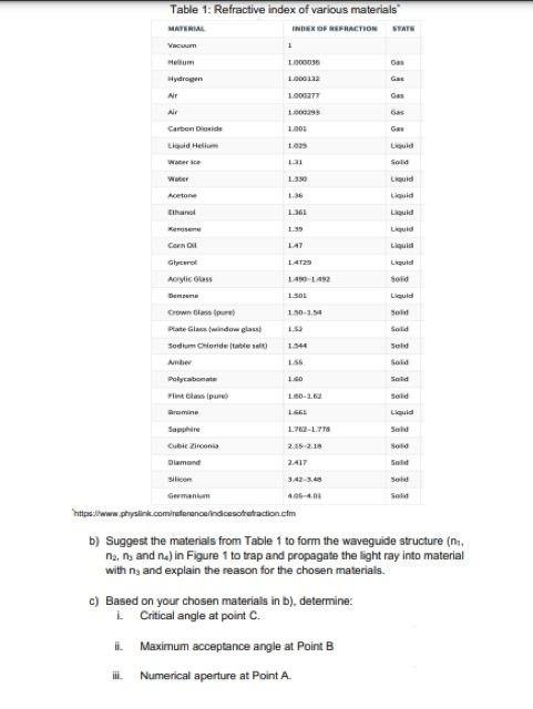 Solved Table 1: Refractive index of various materials | Chegg.com