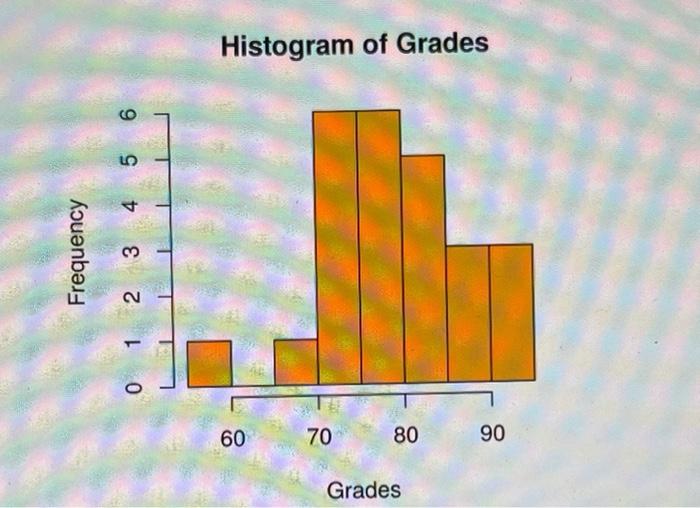 Solved Histogram of Grades 9 Frequency 0 1 2 3 4 5 60 70 80 | Chegg.com