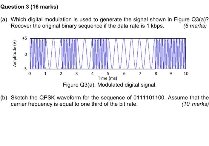 Solved Question 3 (16 marks) (a) Which digital modulation is | Chegg.com