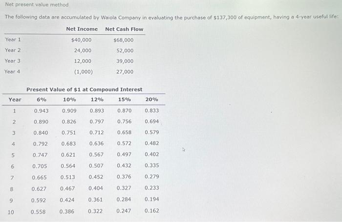 Solved Net present value method The following data are | Chegg.com