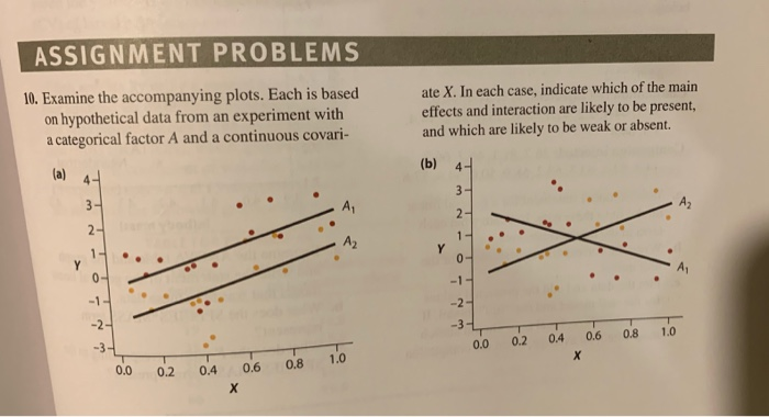 Solved ASSIGNMENT PROBLEMS 10. Examine the accompanying | Chegg.com
