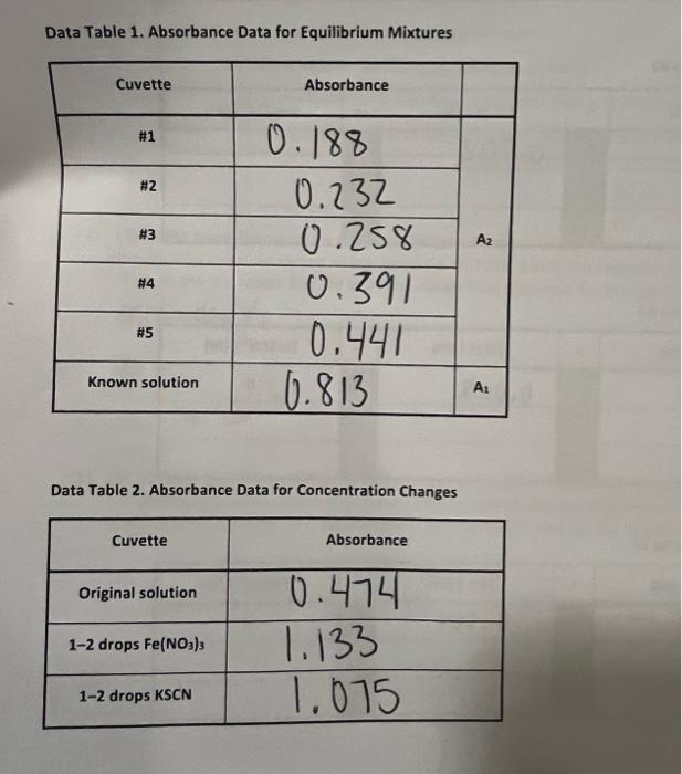 Data Table 1. Absorbance Data for Equilibrium | Chegg.com