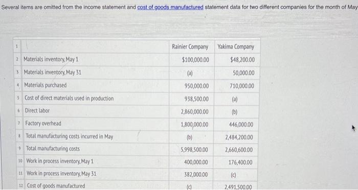 [Solved]: Required: a. Determine the amounts of the missing