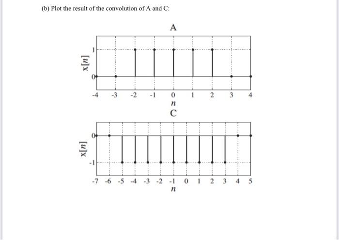 Solved (b) Plot the result of the convolution of A and C : | Chegg.com
