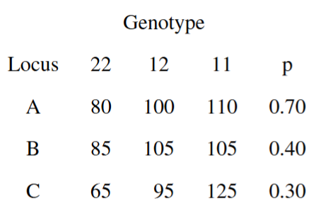 Solved Given below are hypothetical genotypic values of | Chegg.com