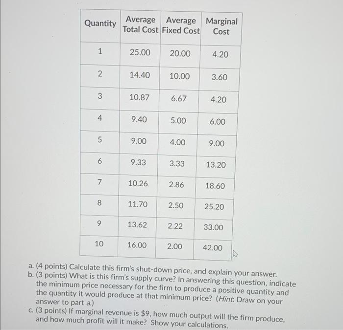 Solved Quantity Average Average Marginal Total Cost Fixed | Chegg.com