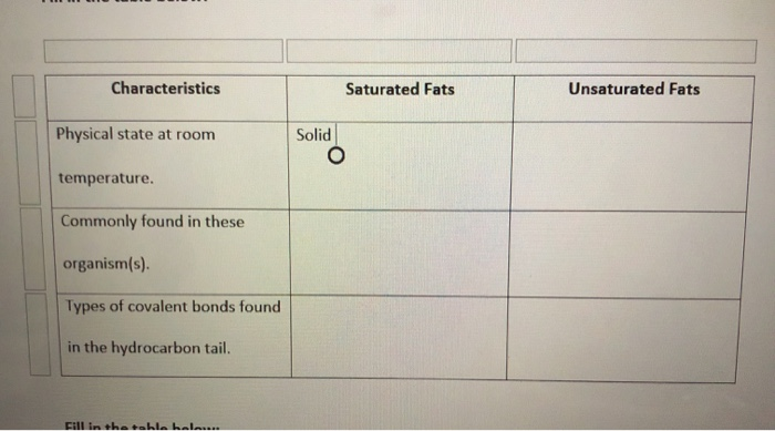 Solved Characteristics Saturated Fats Unsaturated Fats | Chegg.com