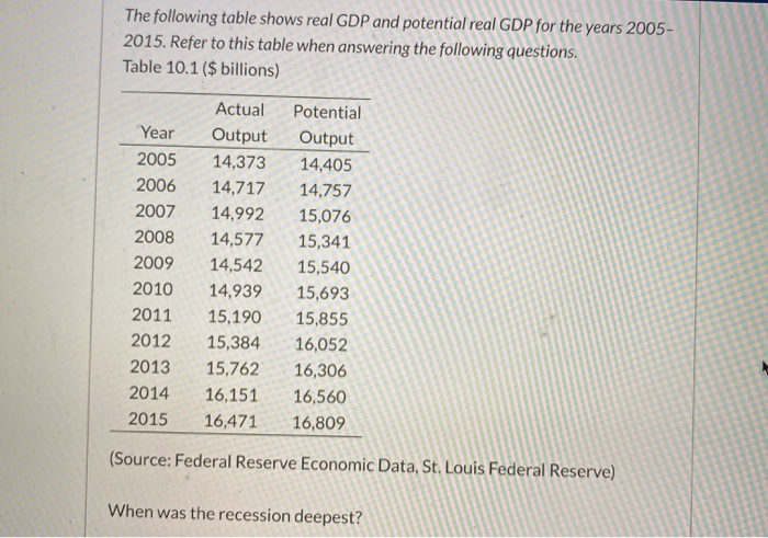 Solved The following table shows real GDP and potential real | Chegg.com